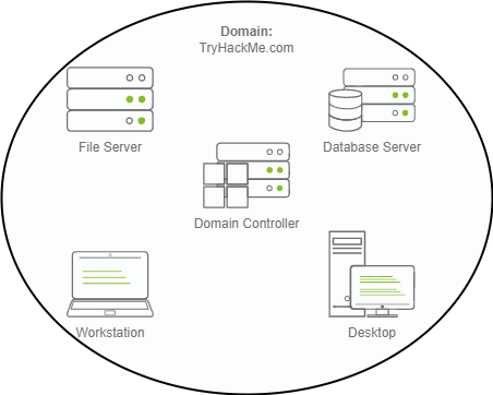 THM — Active Directory Basics | Vladislav Stukalov